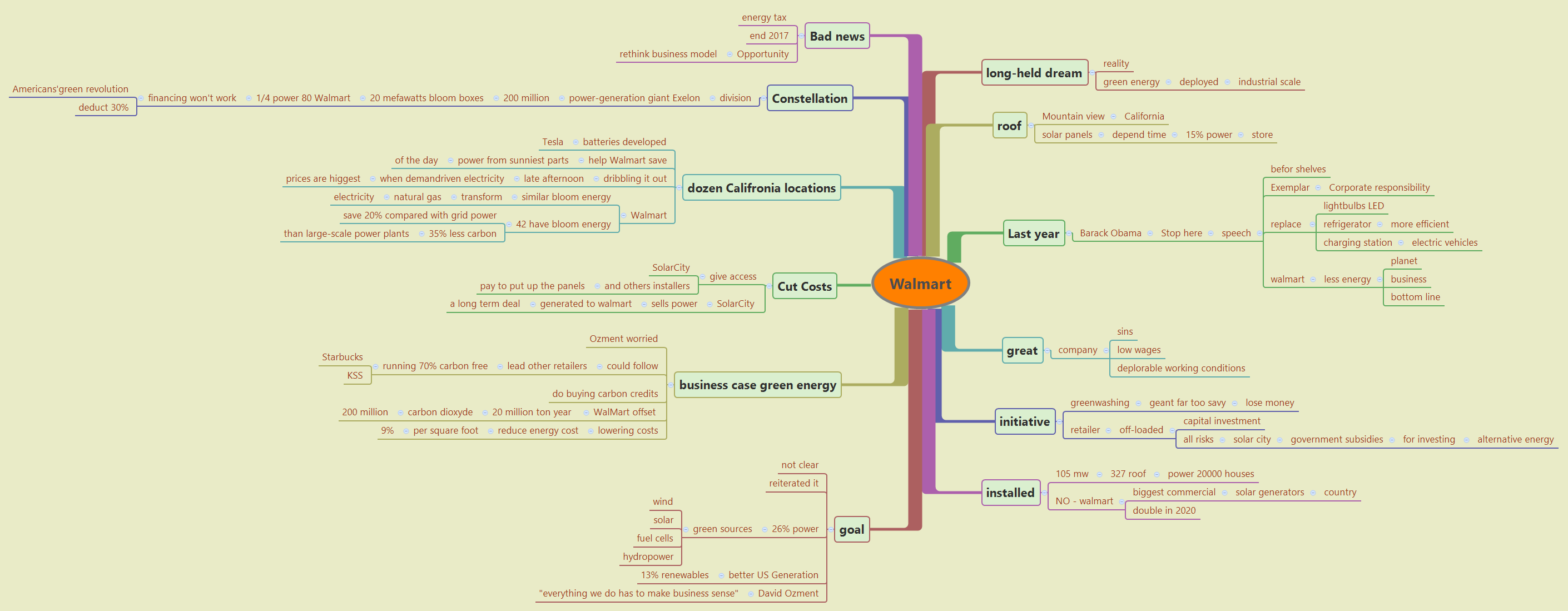 Xmind Share - Xmind - Mind Mapping App