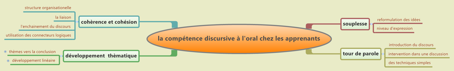 la compétence discursive à l'oral chez les apprenants - Xmind - Mind ...