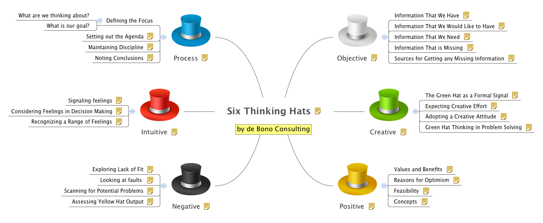Six Thinking Hats - Xmind - Mind Mapping App