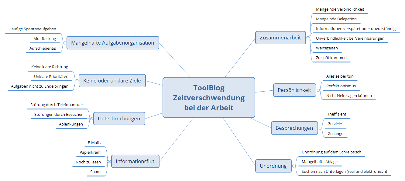 ToolBlog Zeitverschwendung bei der Arbeit - XMind - Mind Mapping Software