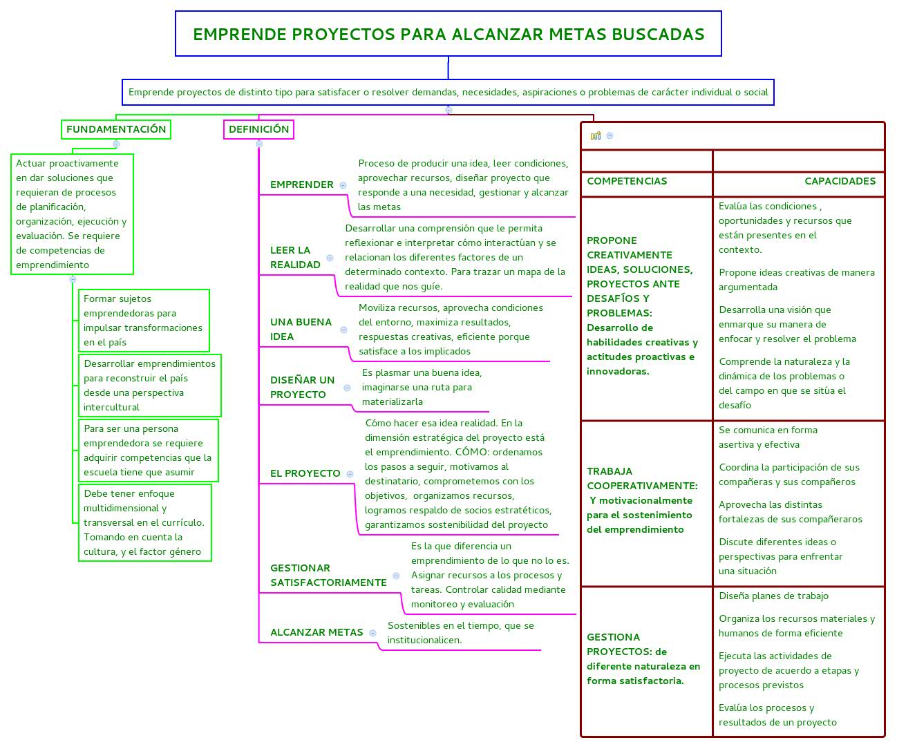 EMPRENDE PROYECTOS PARA ALCANZAR METAS BUSCADAS - XMind - Mind Mapping ...