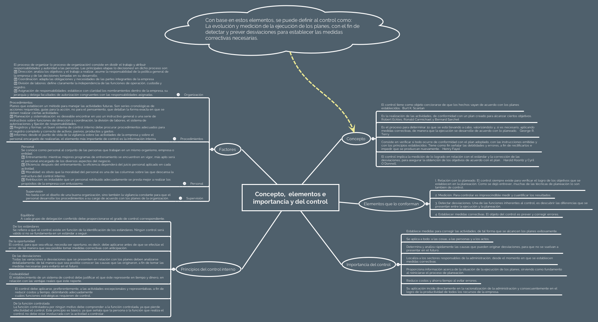 Concepto, elementos e importancia y del control | Ebarragan - Xmind