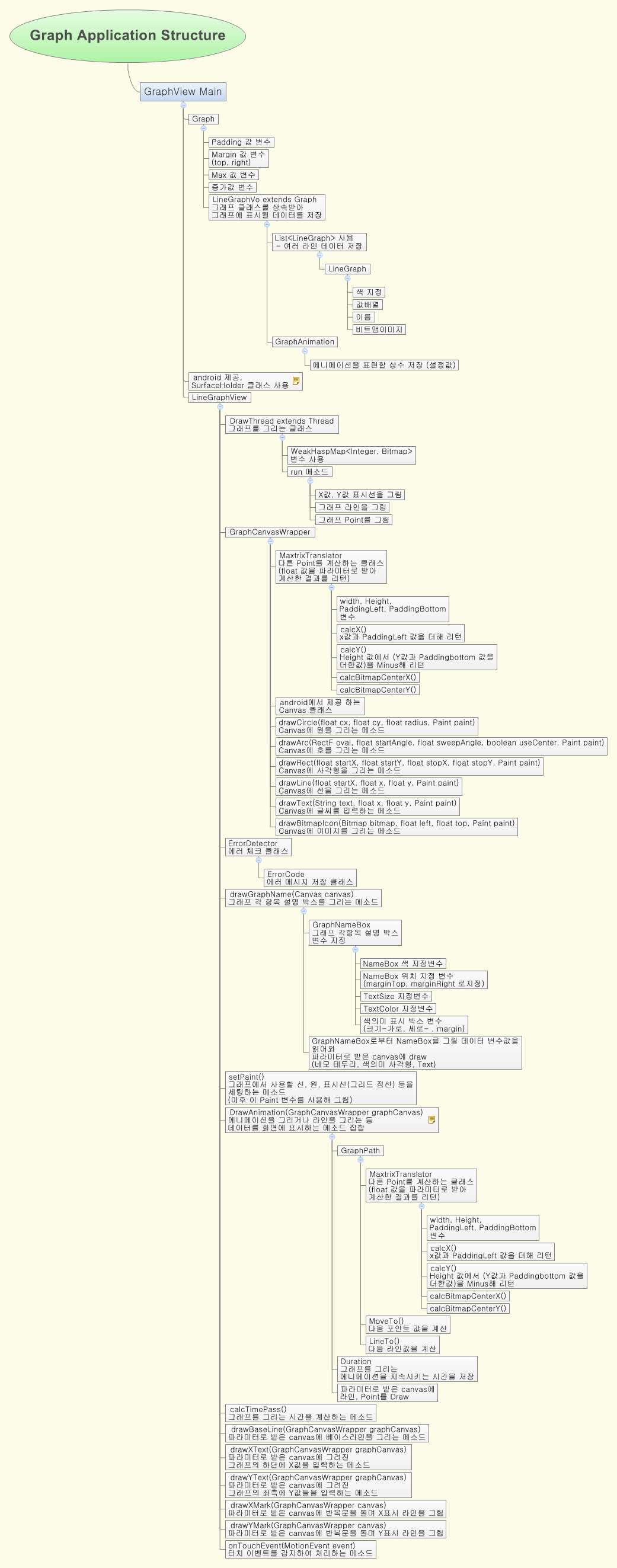 Graph Application Structure | immai220 - Xmind