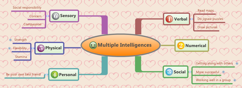 Multiple Intelligences | Mirthy46 - Xmind