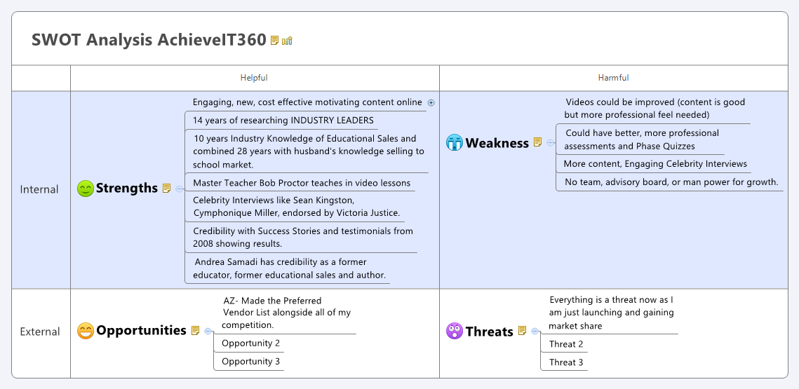 SWOT Analysis AchieveIT360 | Samadi999 - Xmind