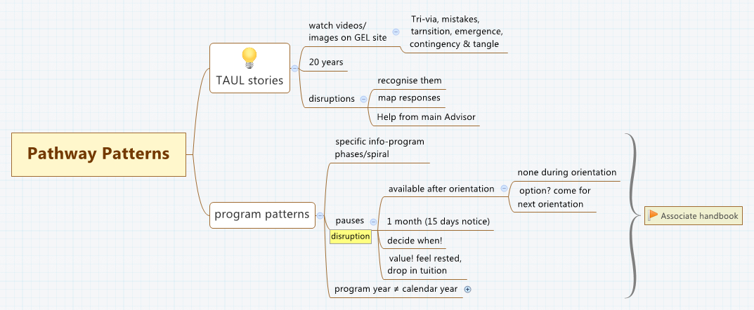 Pathway Patterns - XMind - Mind Mapping Software