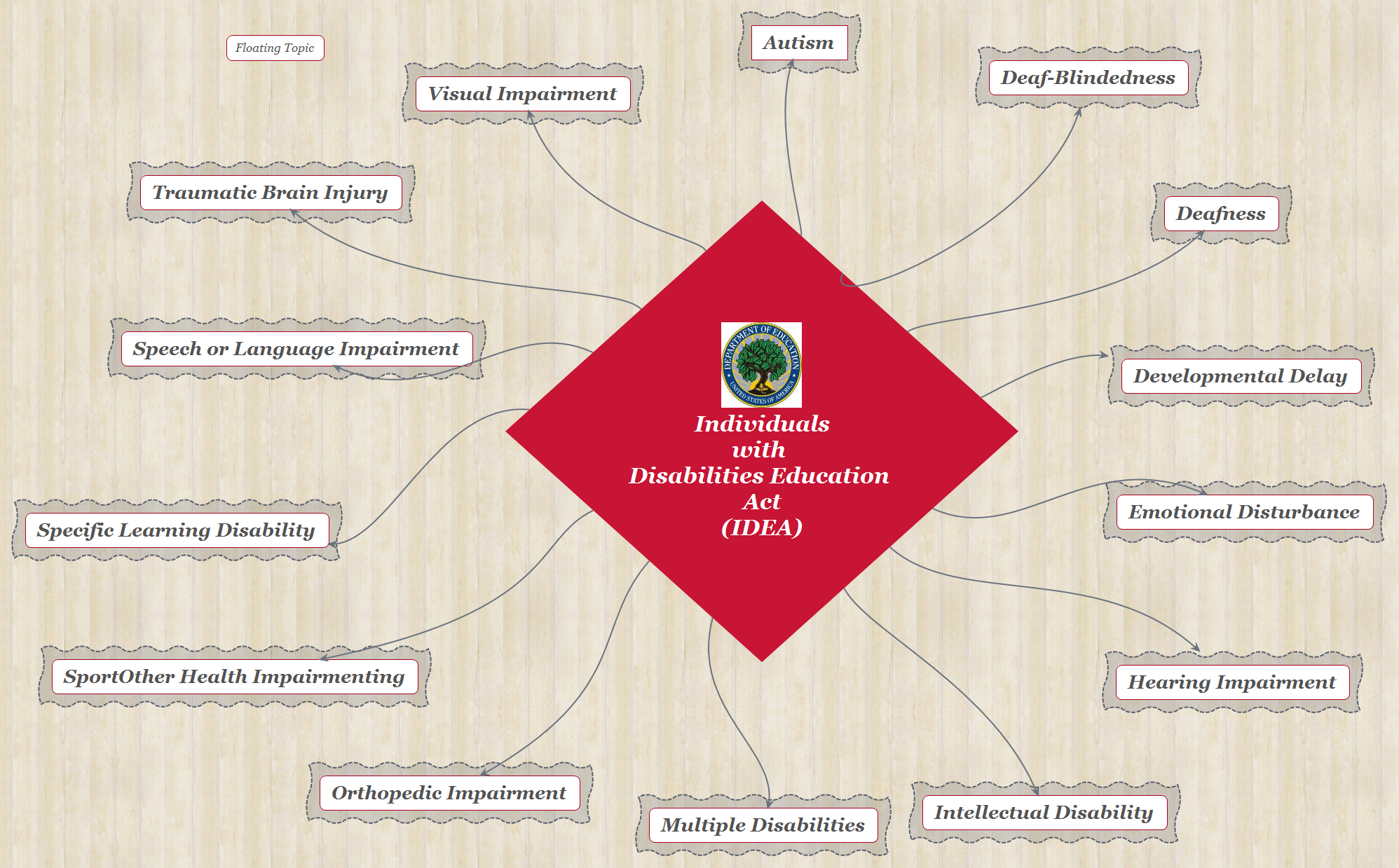 Individuals with Disabilities Education Act (IDEA) - XMind - Mind ...