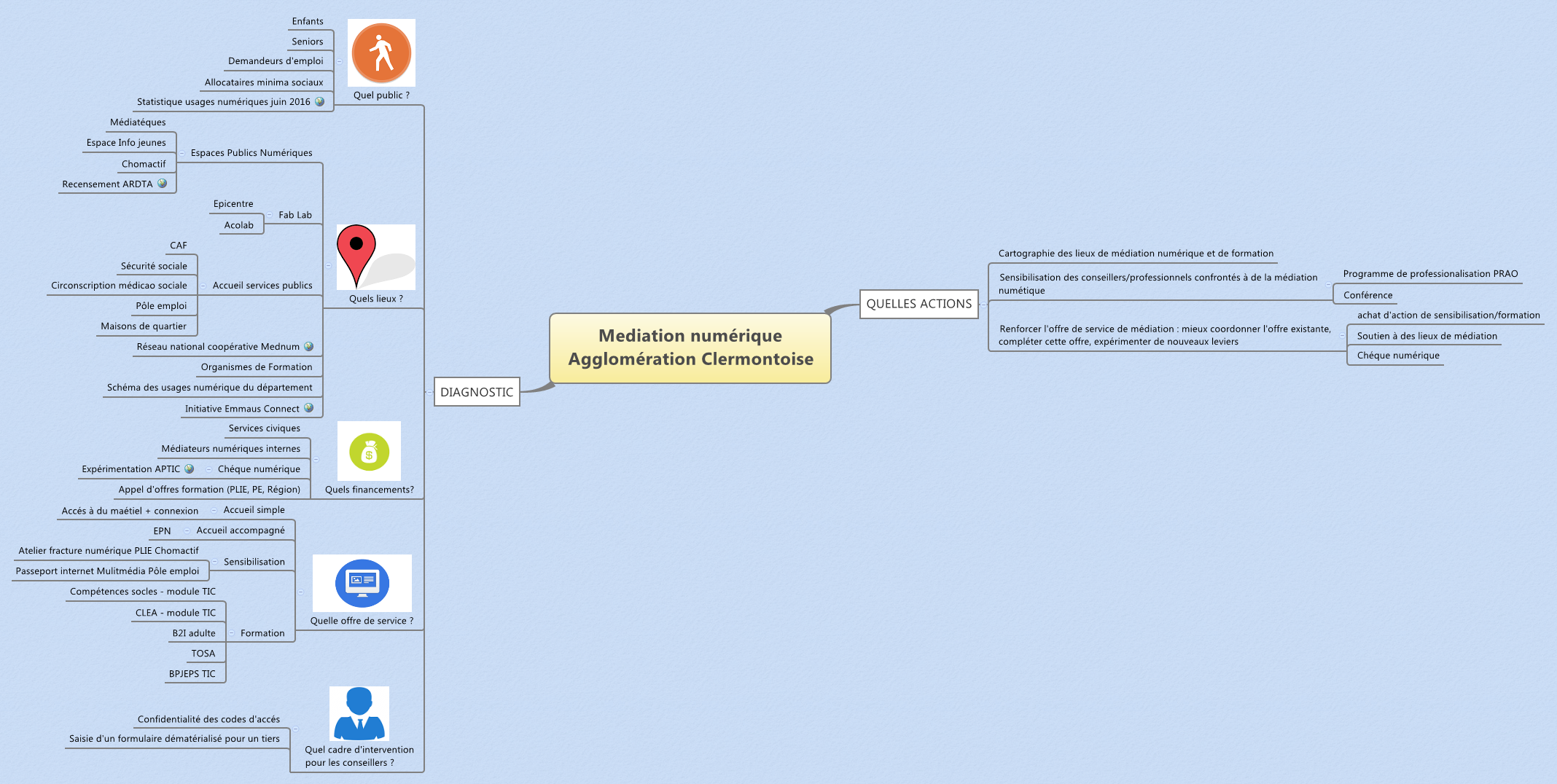 Mediation numérique Agglomération Clermontoise - XMind - Mind Mapping Software
