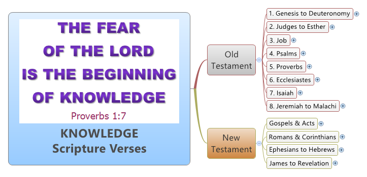 KNOWLEDGE Scripture Verses | LastDaysMinister1 - Xmind