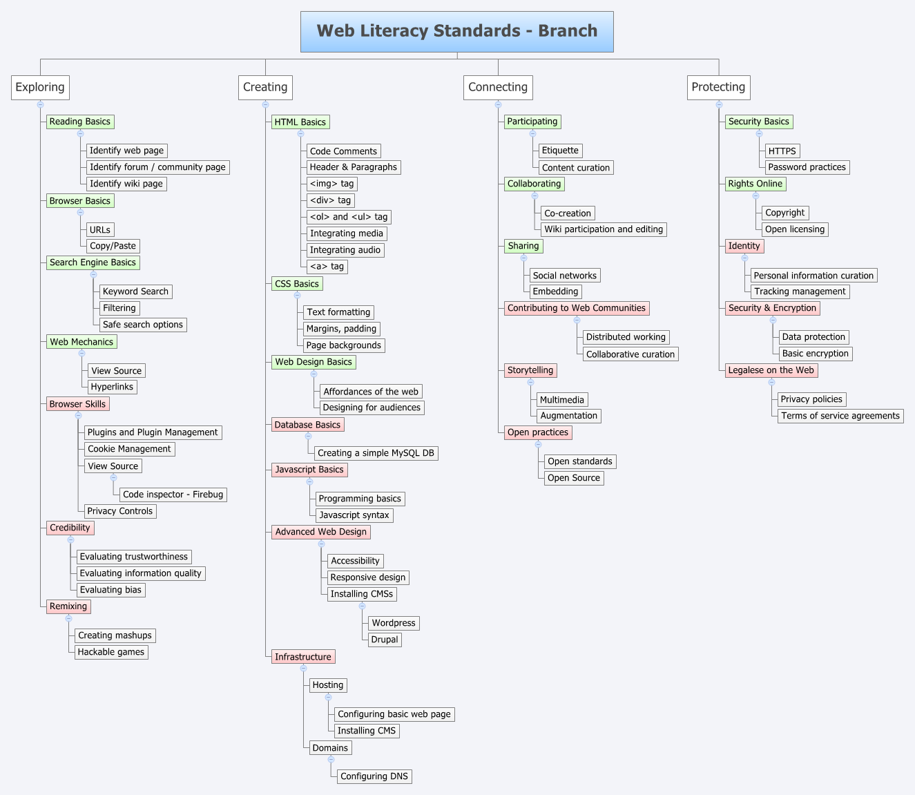 Web Literacy Standards - Branch | daveplml - Xmind