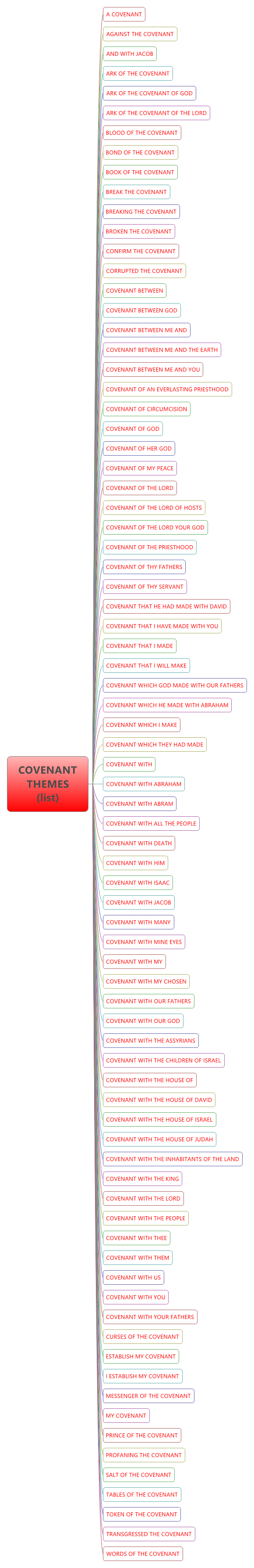COVENANT THEMES (list) | LastDaysMinister1 - Xmind