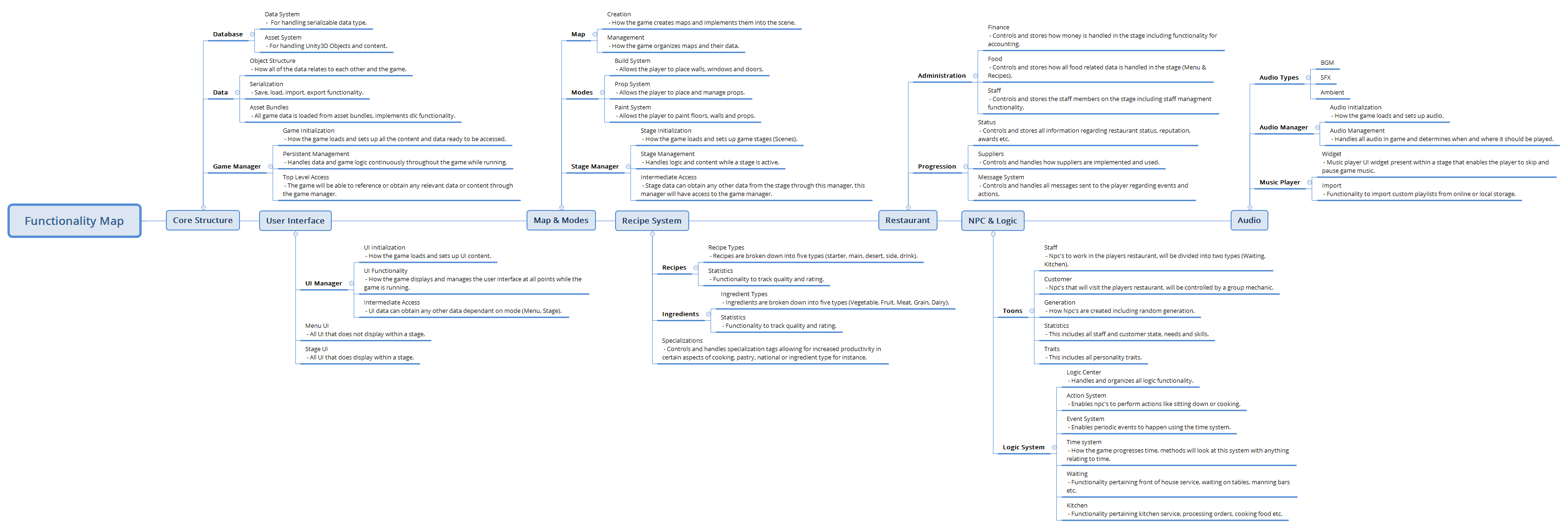 Project Restaurant - Functionality Map | JamieWhite - Xmind