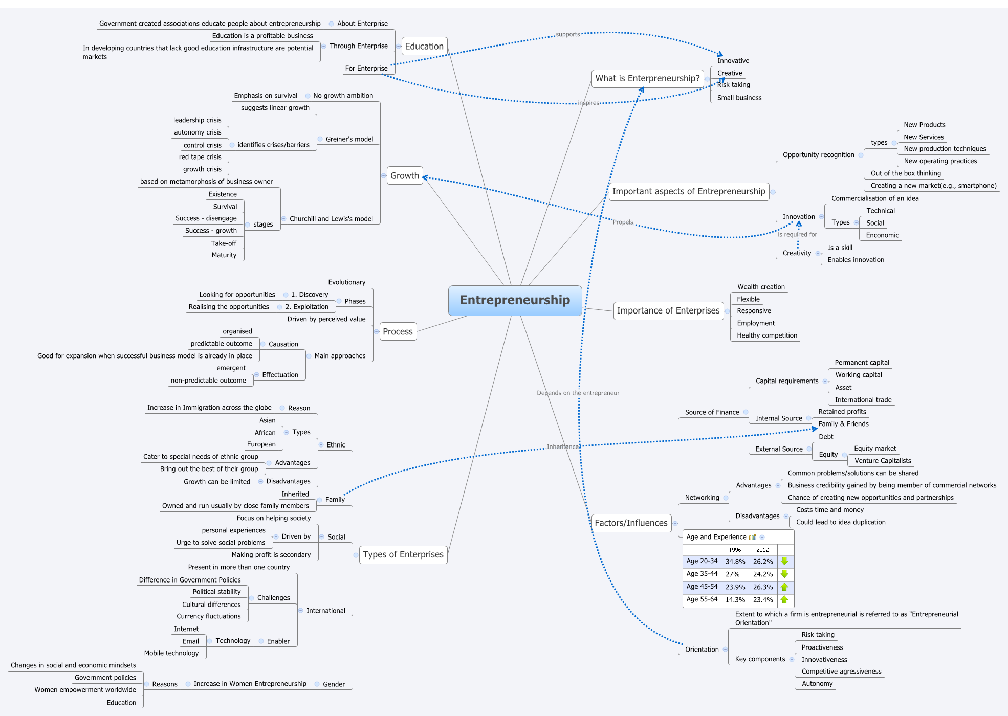 Entrepreneurship - XMind - Mind Mapping Software