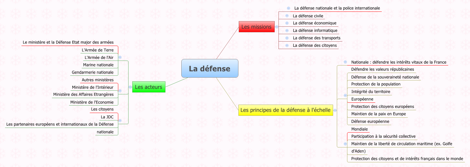 La défense - Xmind - Mind Mapping Software