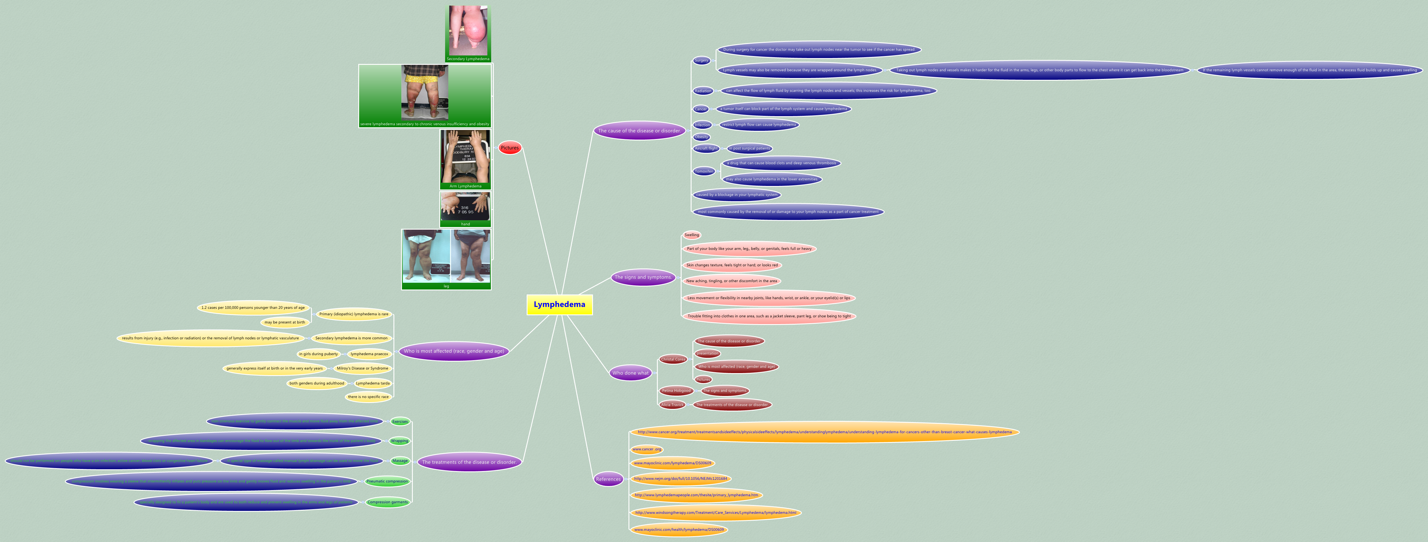 Lymphedema - XMind - Mind Mapping Software