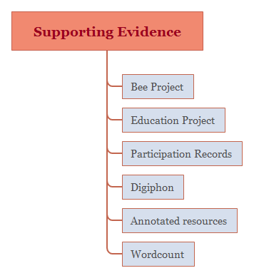 Supporting Evidence | Carolina-Therese - Xmind