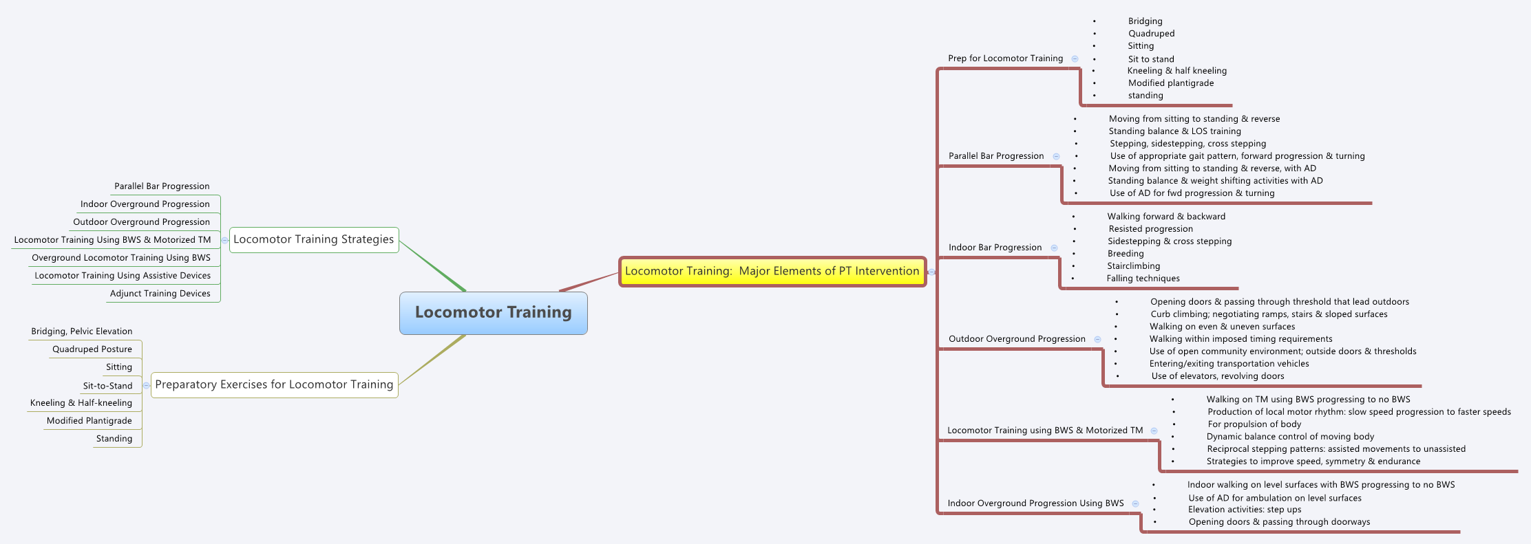 Locomotor Training - XMind - Mind Mapping Software