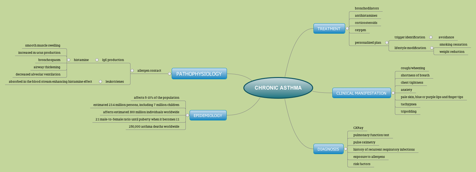 CHRONIC ASTHMA - XMind - Mind Mapping Software