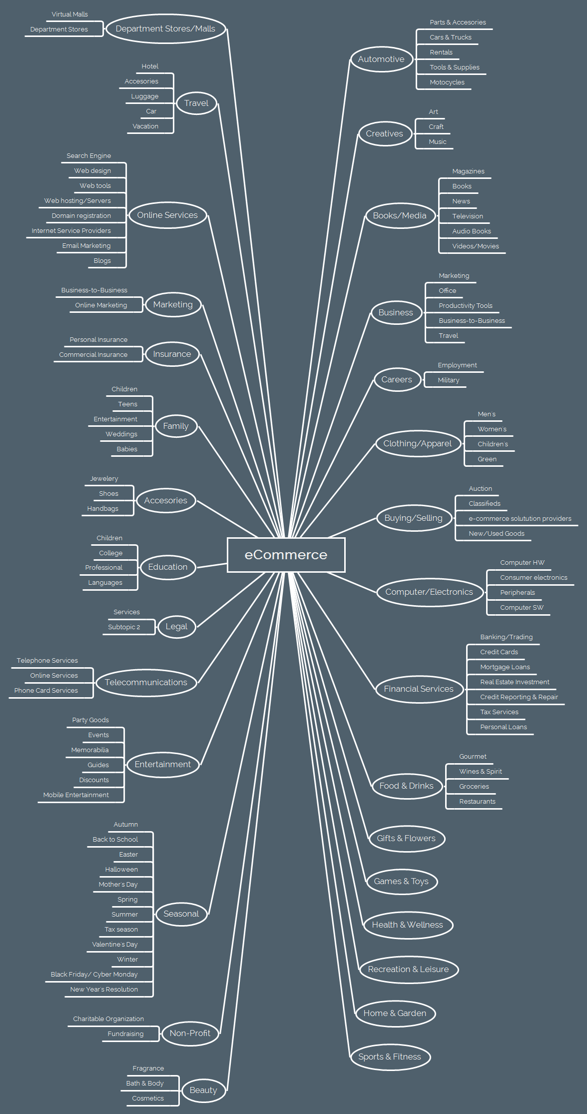 eCommerce | David Nahinga - Xmind