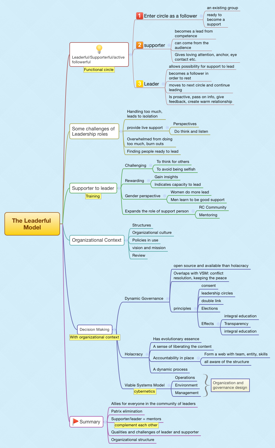 The Leaderful Model | Sonita_Mbah - Xmind