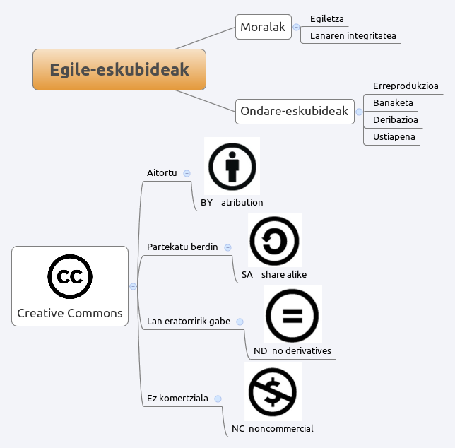 Egile-eskubideak | Alexander Gabilondo Urkijo - Xmind