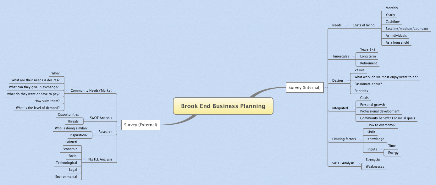 Brook End Business Planning - Xmind - Mind Mapping Software