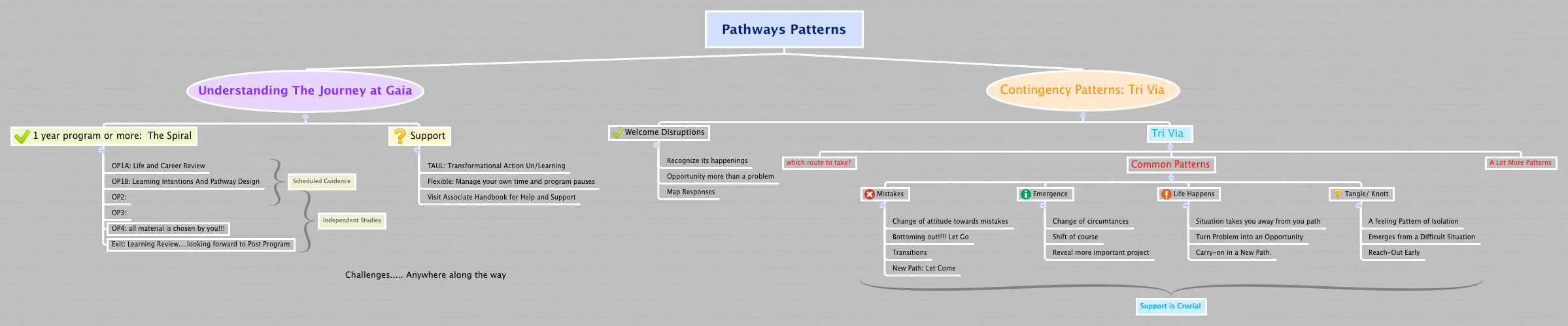 Pathways Patterns | lunakayakera - Xmind