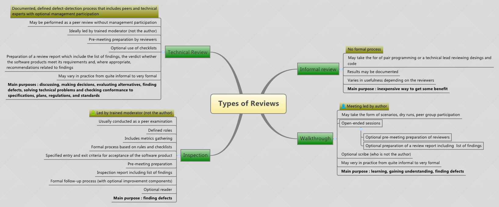 Types of Reviews - XMind - Mind Mapping Software