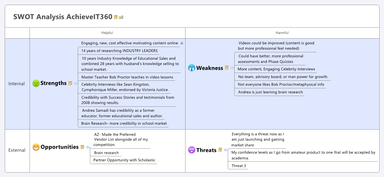 SWOT Analysis AchieveIT360 - XMind - Mind Mapping Software