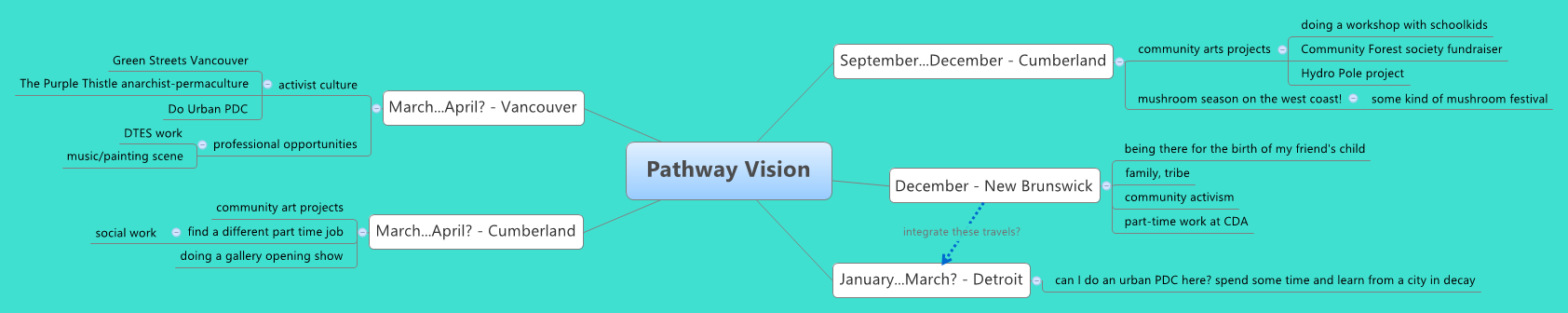 Pathway Vision - Xmind - Mind Mapping App