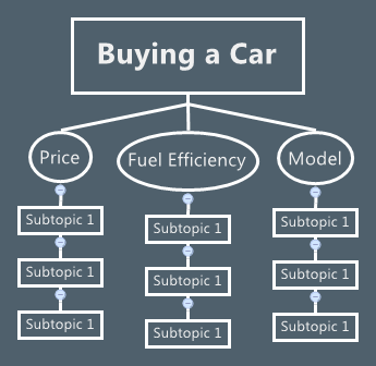 Buying a Car - XMind - Mind Mapping Software
