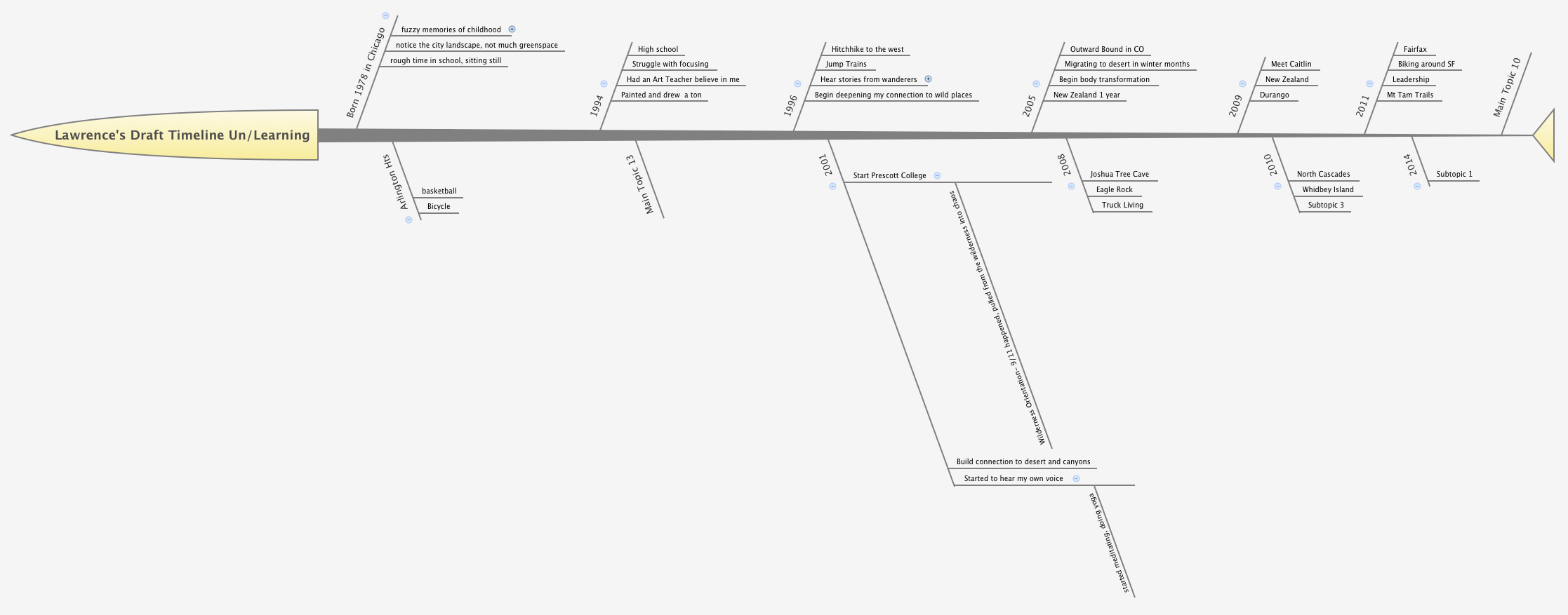 Lawrence's Draft Timeline Un/Learning | Lawrence Schuessler - Xmind