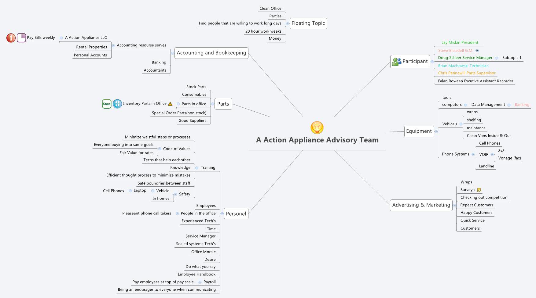 A Action Appliance Advisory Team | Steve Blaisdell - Xmind