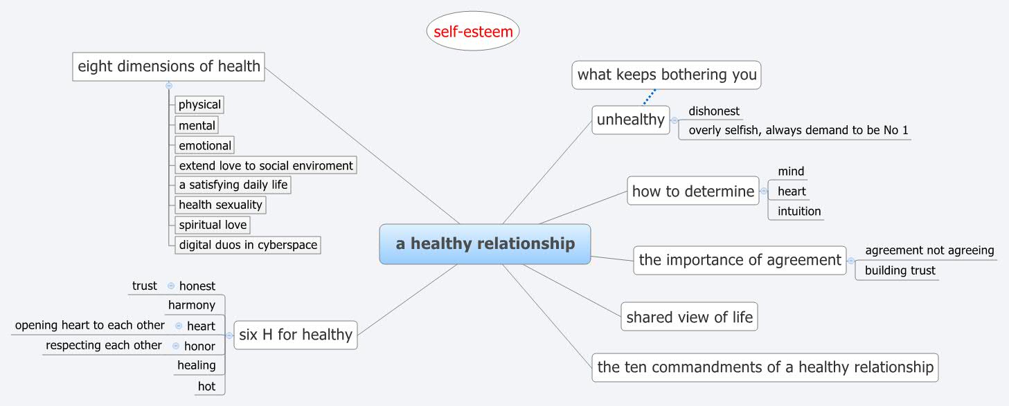 a healthy relationship - XMind - Mind Mapping Software