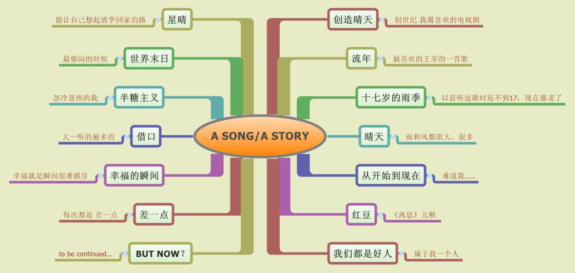 XMind Share - XMind - Mind Mapping Software