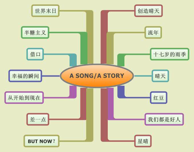 XMind Share - XMind - Mind Mapping Software