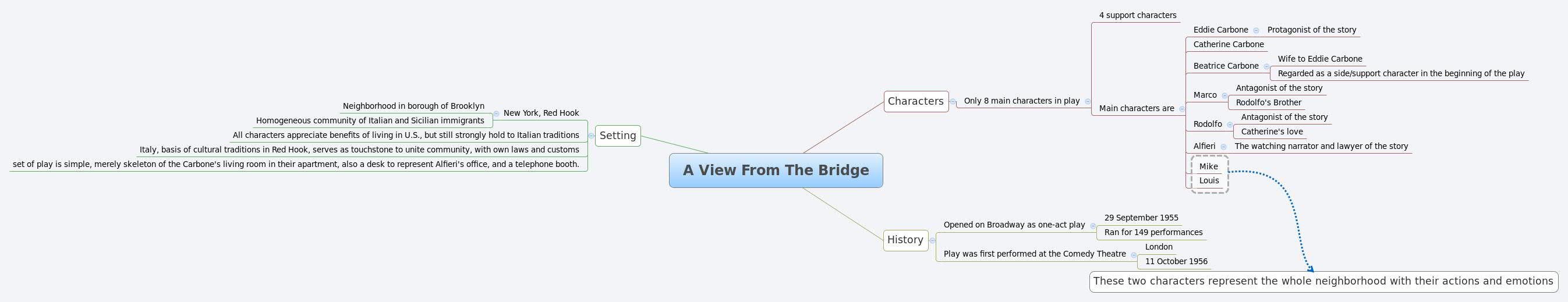 A View From The Bridge - XMind - Mind Mapping Software