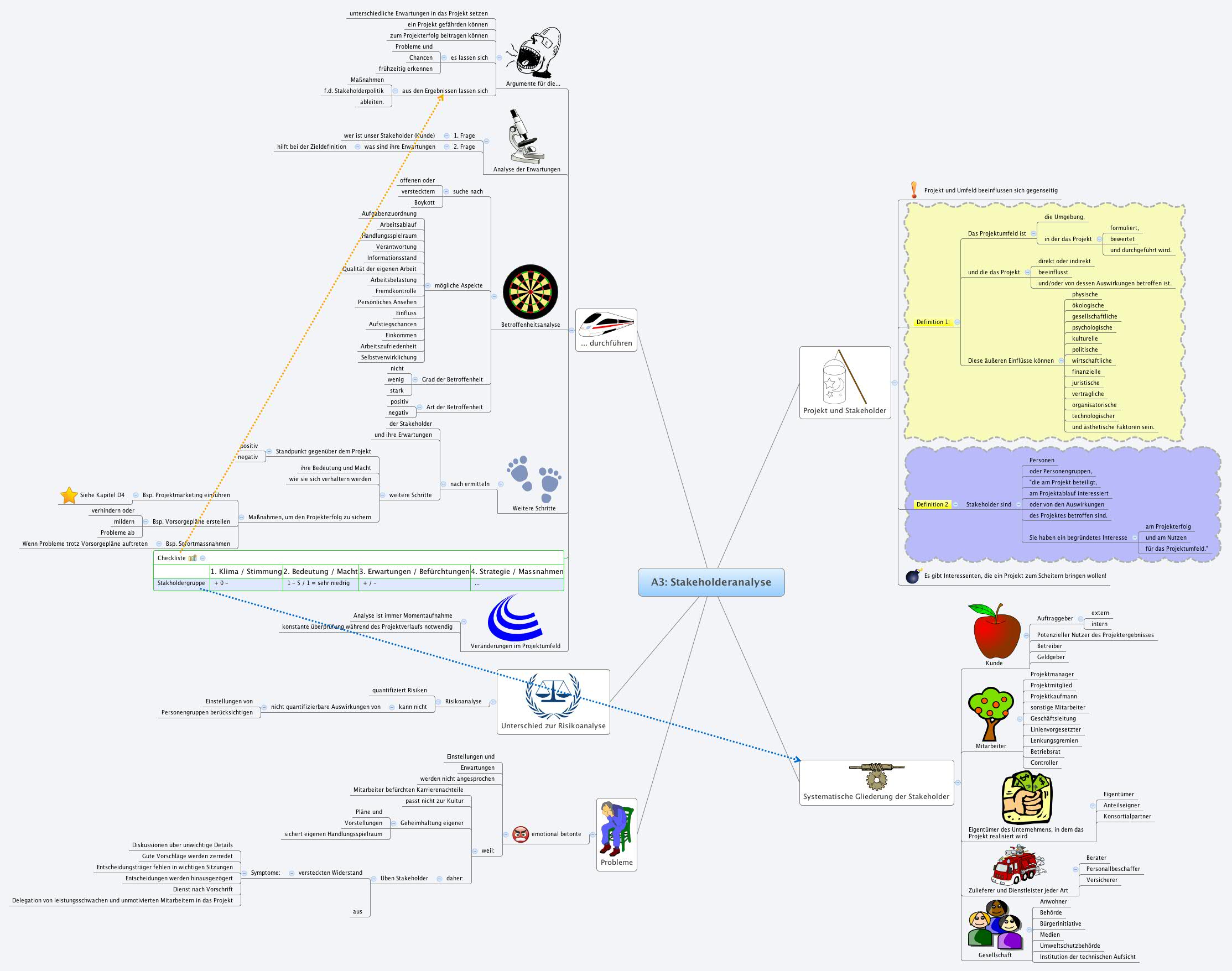 Schritte Zur Stakeholder-Analyse