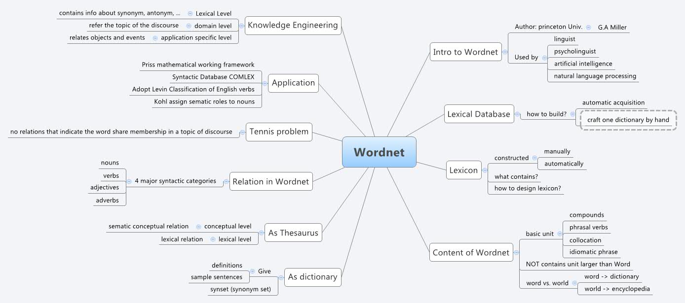 Wordnet - XMind - Mind Mapping Software