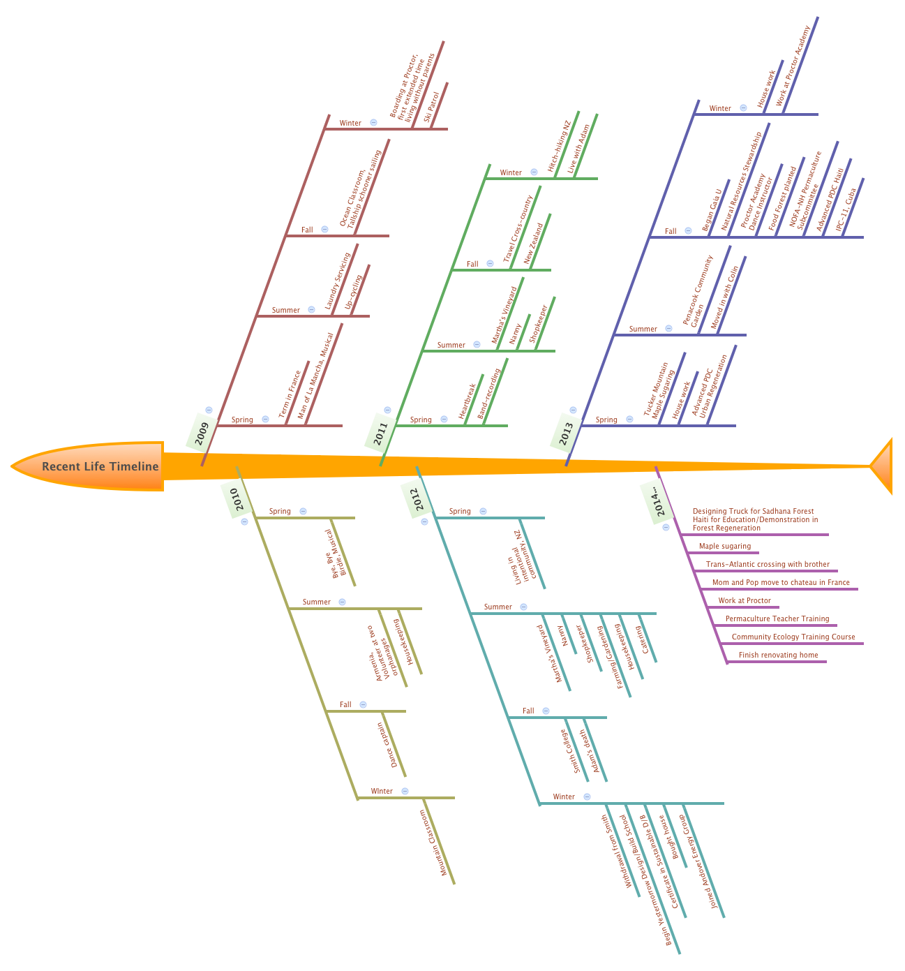 Recent Life Timeline | sgviandier - Xmind