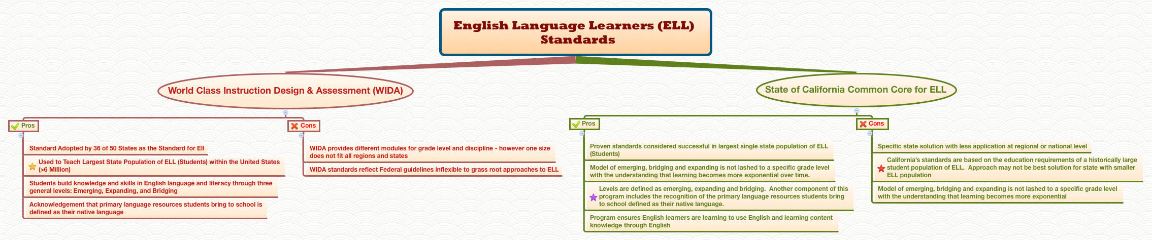English Language Learners (ELL) Standards - XMind - Mind Mapping Software