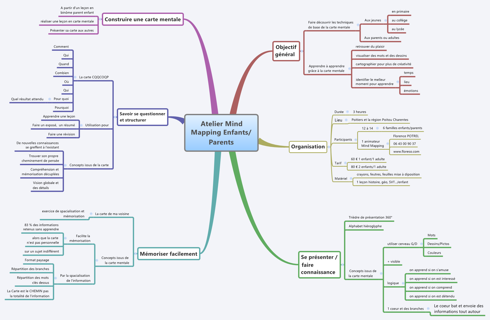 Atelier Mind Mapping Enfants/Parents - XMind - Mind Mapping Software