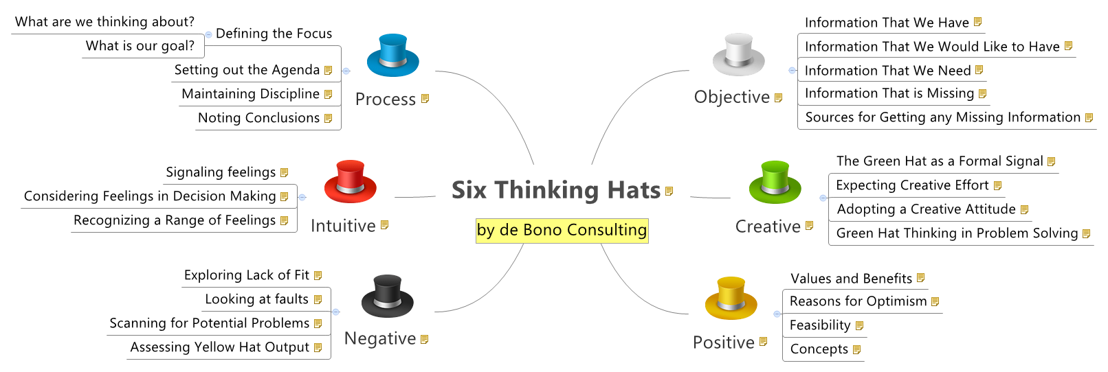 Six Thinking Hats - Xmind - Mind Mapping App