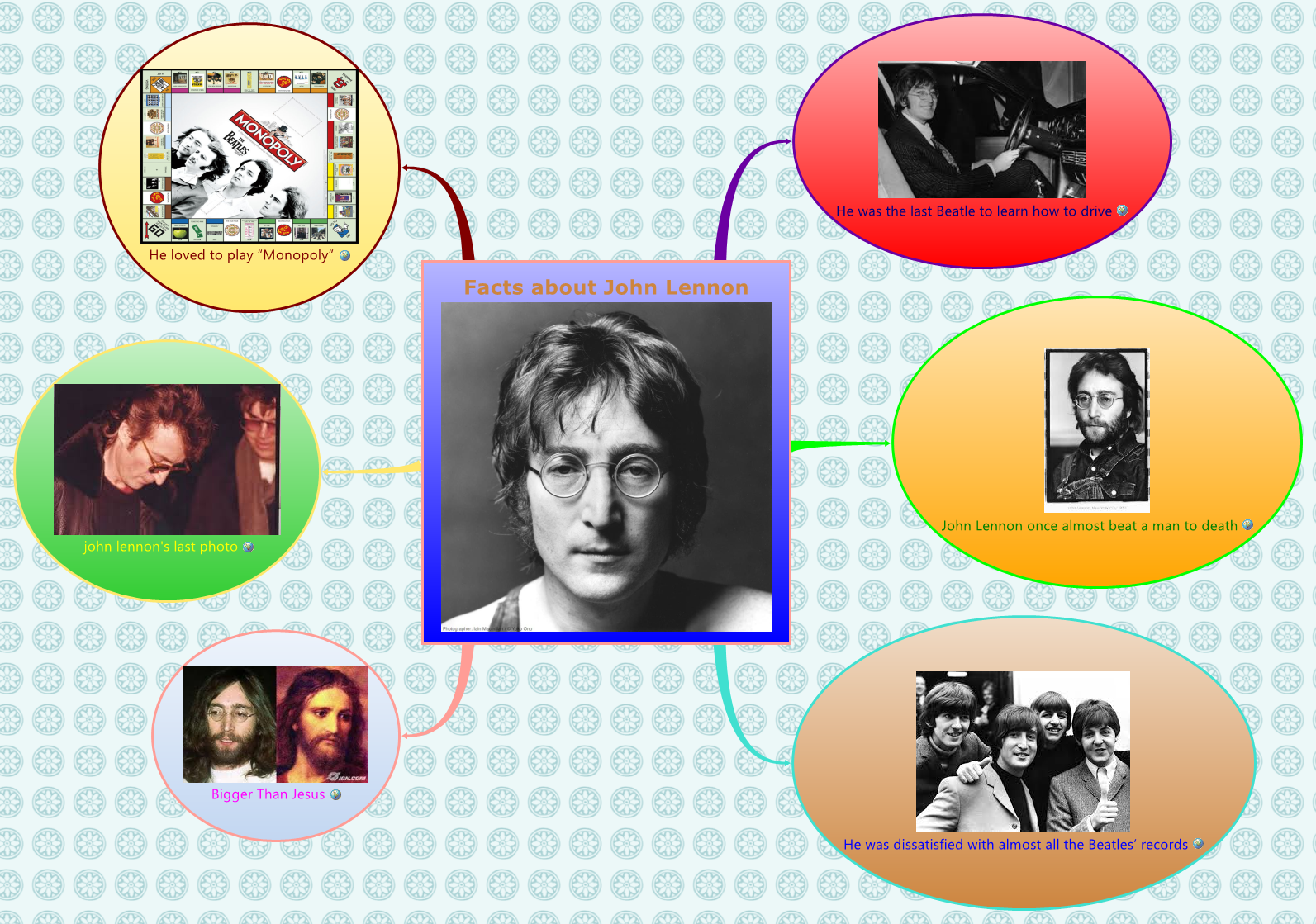 Facts about John Lennon | aigerim1994 - Xmind