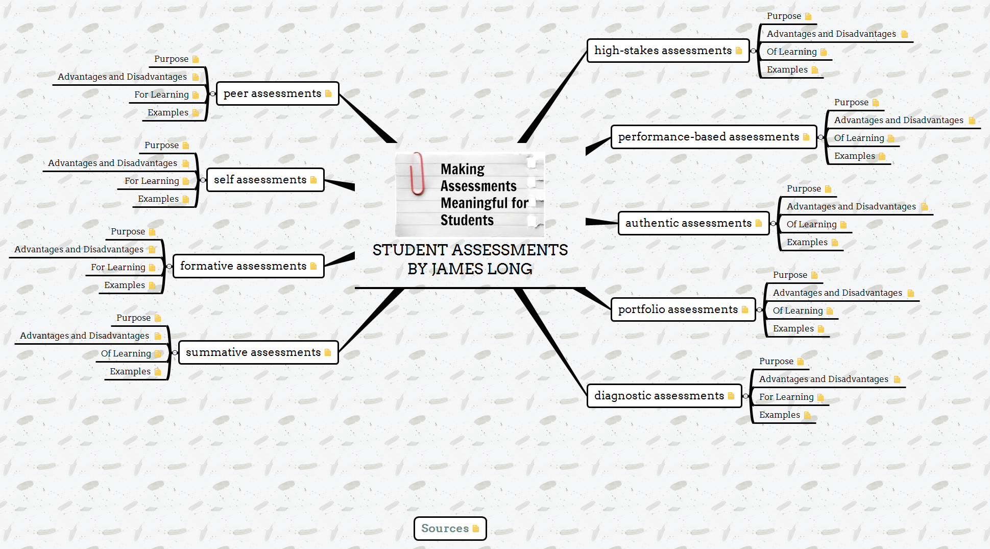 Student Assessments By James Long | Jelong89 - Xmind
