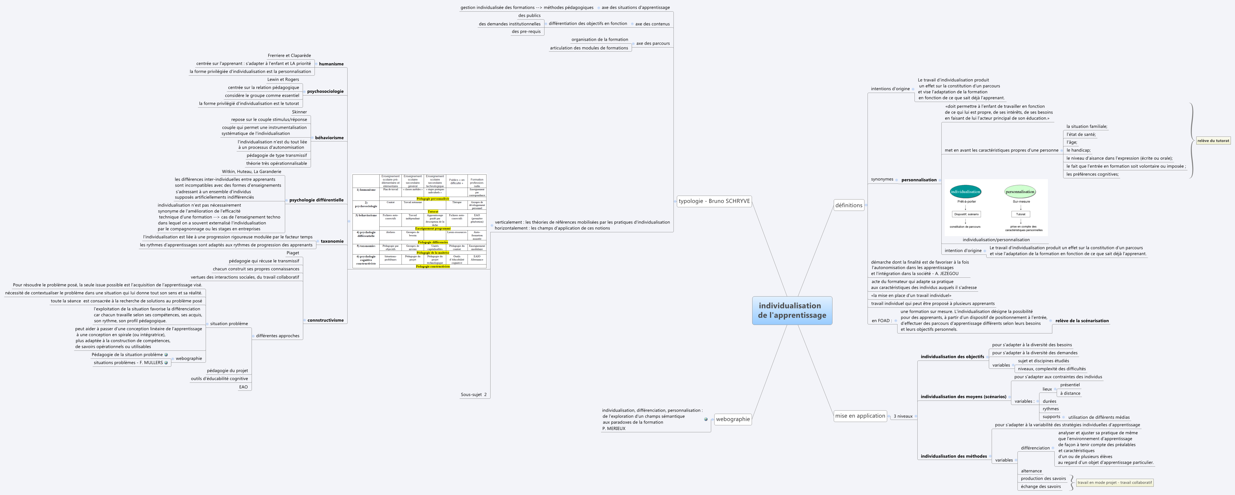 individualisation de l'apprentissage | Patrick MATHIEU - Xmind