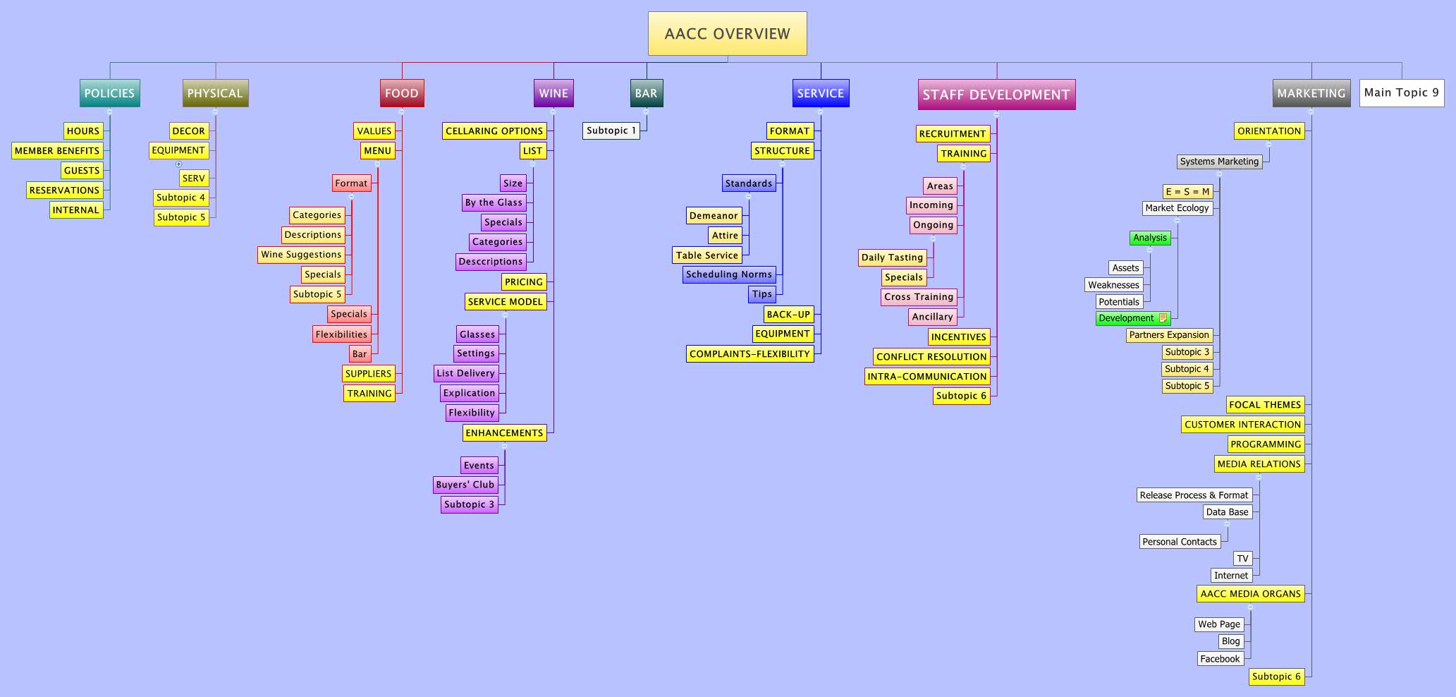 AACC OVERVIEW | Peter di Lorenzi - Xmind