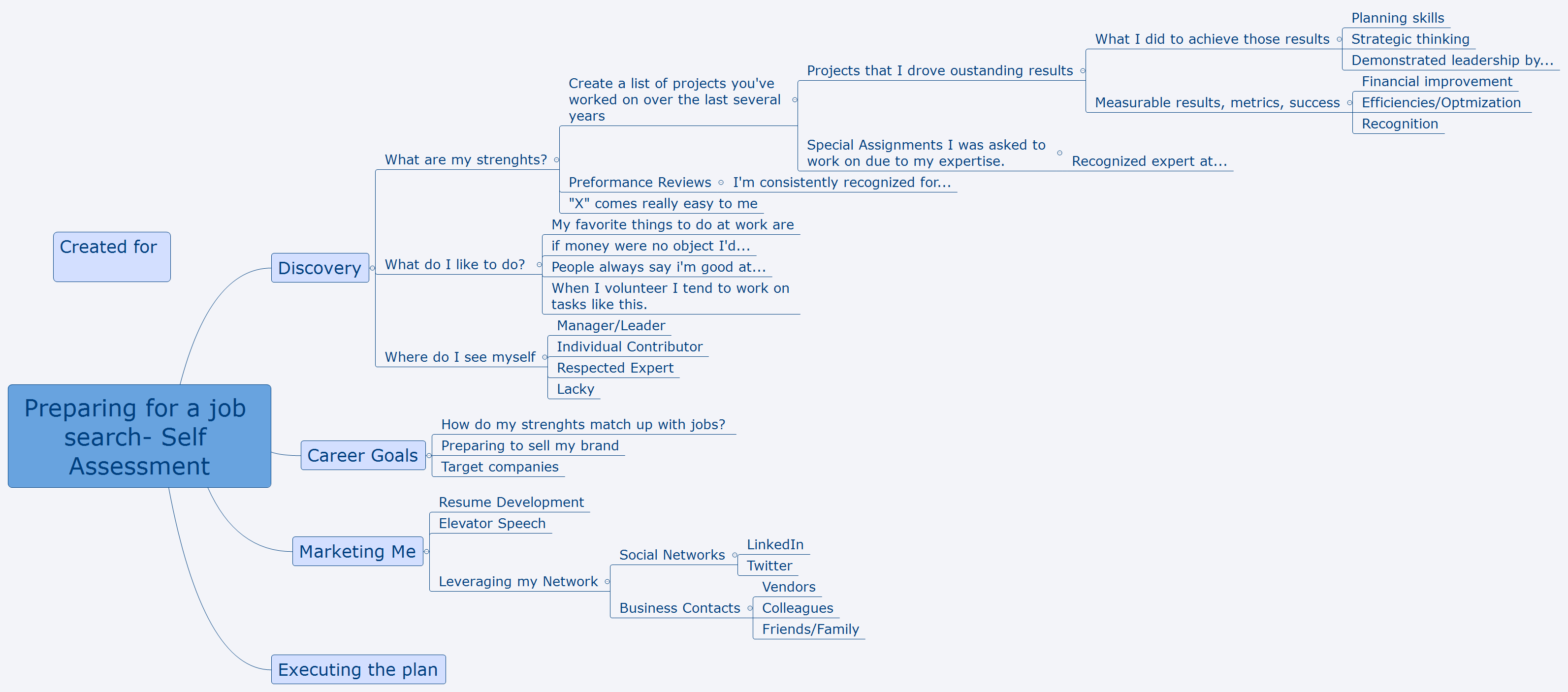 Preparing for a job search- Self Assessment | Gary Sankary - Xmind