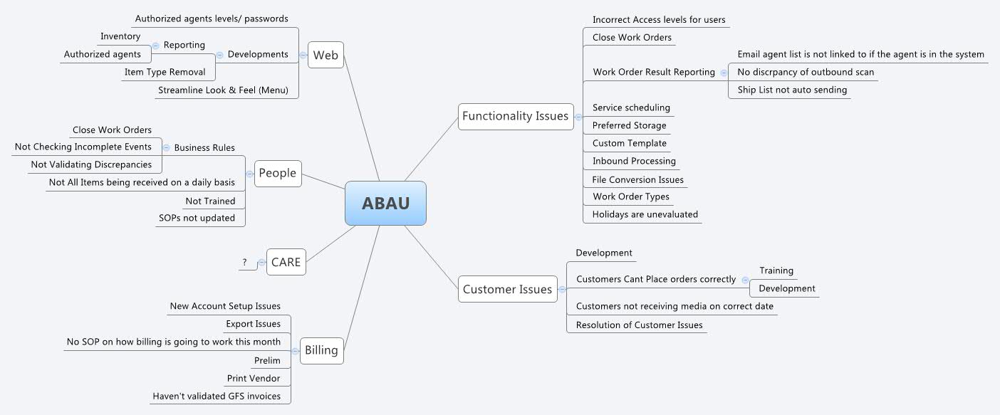 ABAU - XMind - Mind Mapping Software
