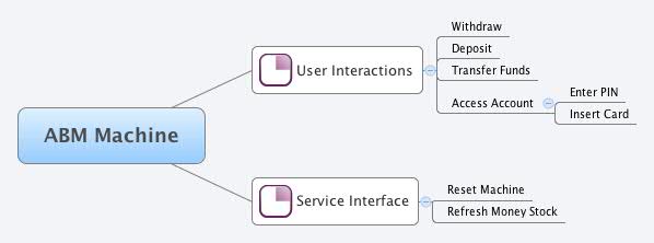ABM Machine - XMind - Mind Mapping Software